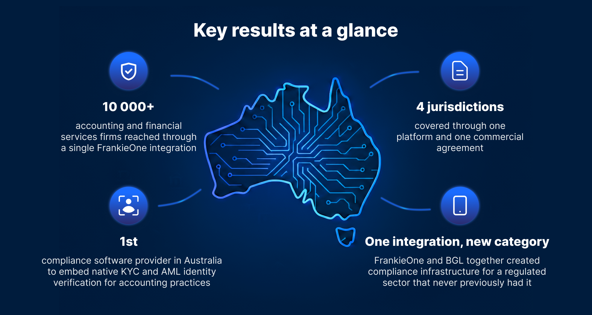 How BGL Built Native AML Identity Verification for 10,000 Accounting Firms
